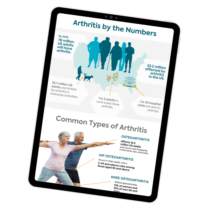 What to Know About Arthritis Infographic - Coastal Orthopedics