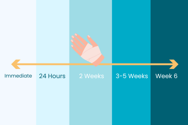 What to Expect After Hand Surgery: Recovery Timeline - Coastal Orthopedics